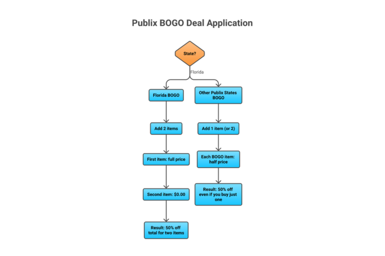 How to Save at Publix: Coupons, BOGO Deals, and Digital Savings (2026 ...