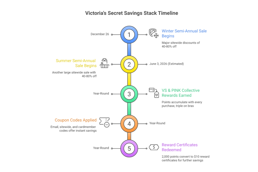 How to Save at Victoria's Secret: Coupons, Rewards, and Semi-Annual ...