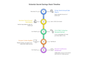 How to Save at Victoria's Secret: Coupons, Rewards, and Semi-Annual ...